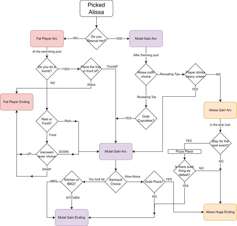 "Story Arc Guides and Bug Fix" by Daxe from Patreon | Kemono